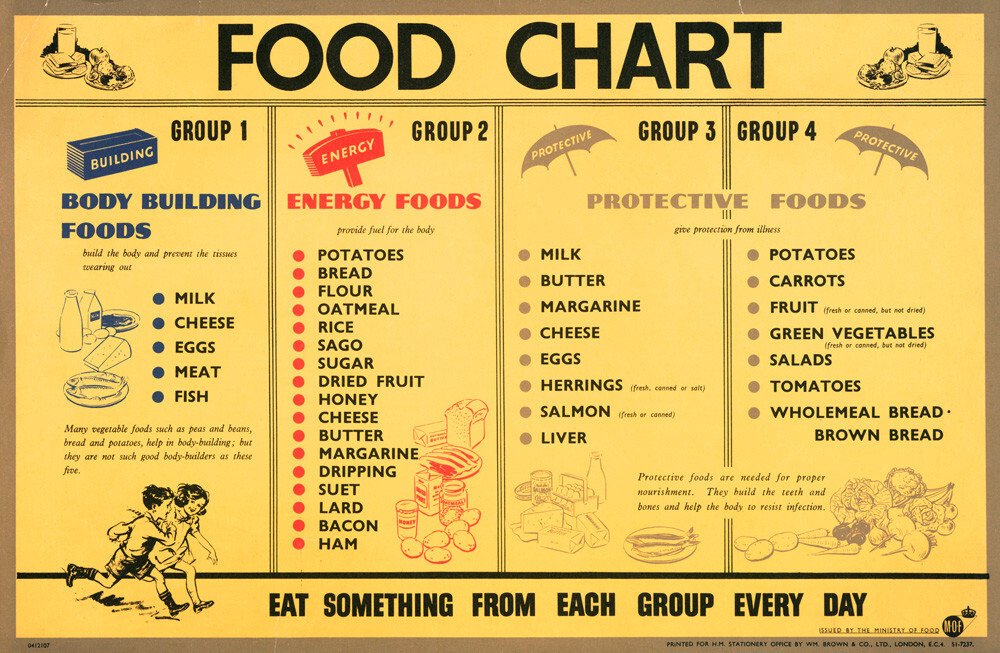 Food Chart Print - Framed Art UK